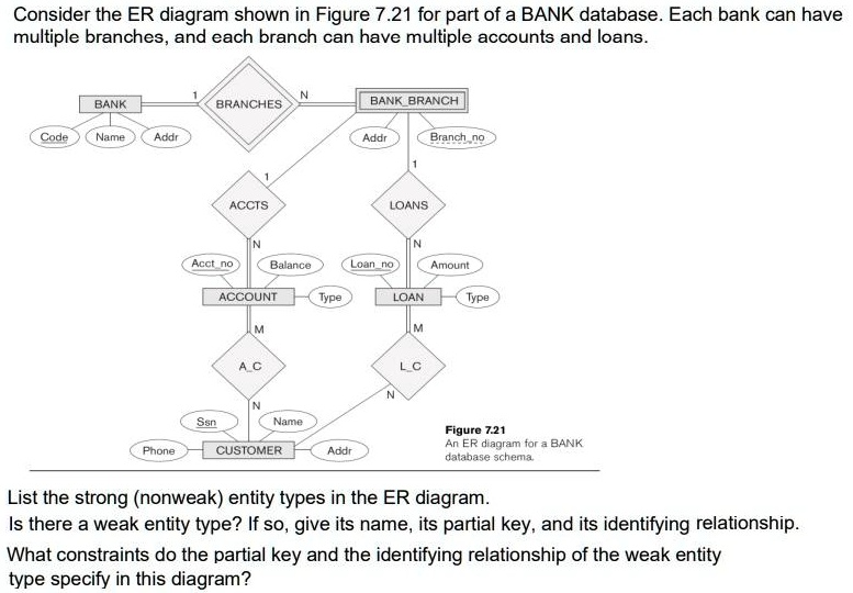consider the er diagram shown in figure 721 for part of a bank database ...
