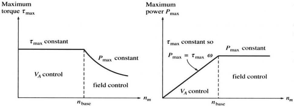 SOLVED: Maximum torque Tmax Maximum power ML max constant Tmax constant ...