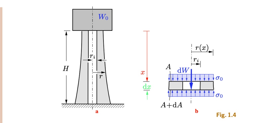 SOLVED: A water tower (height H, density Ï ) with a cross section in ...
