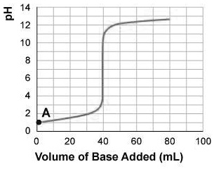 SOLVED: 'Consider the titration curve below If an Erlenmeyer flask that is used in this ...