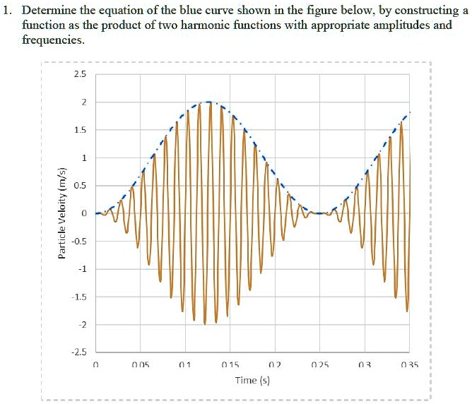 SOLVED: Determine the equation of the blue curve shown in the figure below by constructing a ...