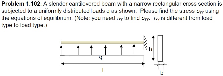 SOLVED: Problem 1.102: A slender cantilevered beam with a narrow ...