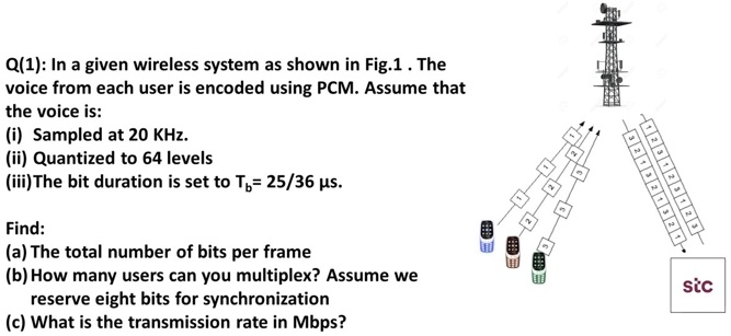SOLVED: In a given wireless system as shown in Fig. 1, the voice from each user is encoded using ...