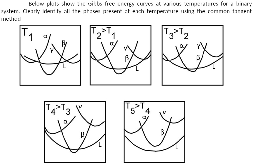 SOLVED: Below plots show the Gibbs free energy curves at various temperatures for a binary ...