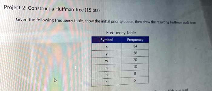 Project 2: Construct a Huffman Tree (15 pts) Given the following ...