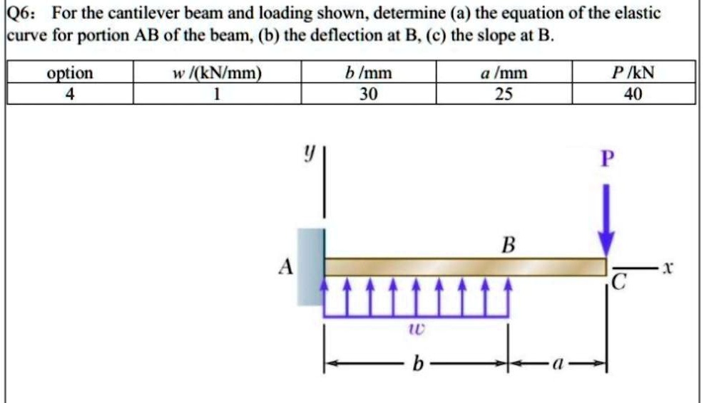 Solved Q6 For The Cantilever Beam And Loading Shown Determine The