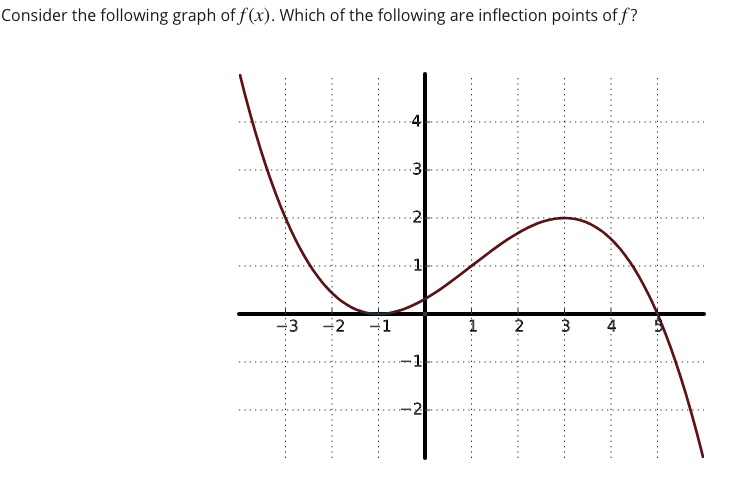 SOLVED: Consider the following graph of f(x). Which of the following are inflection points of f?