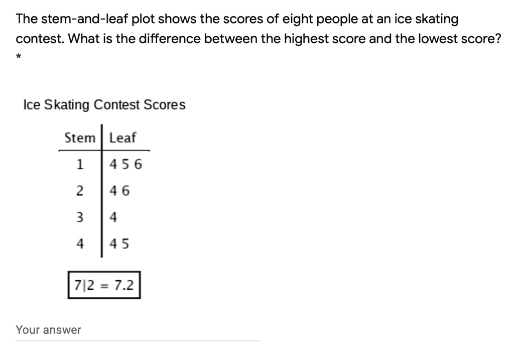 The Stem And Leaf Plot Shows The Scores Of Eight People At An Ice Skating Contest What Is The