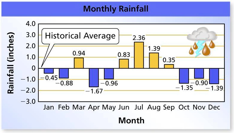 SOLVED: "The bar graph shows how each month's rainfall compares to the ...