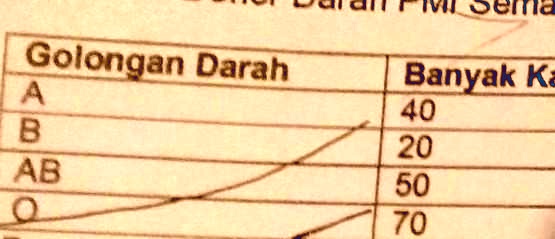 SOLVED: Tabel Hasil Donor Darah PMI SemarangGolongan DarahBanyak ... SOLVED: Tabel Hasil Donor Darah PMI SemarangGolongan DarahBanyak ...