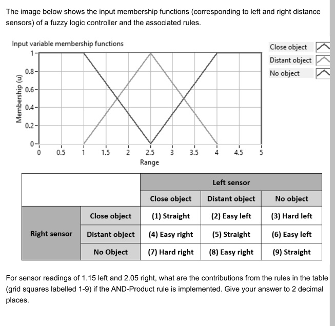 Solved The Image Below Shows The Input Membership Functions 3872