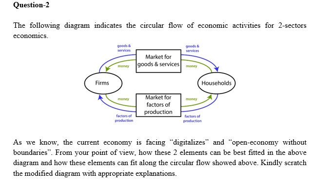 Question-2 The following diagram indicates the circular flow of ...