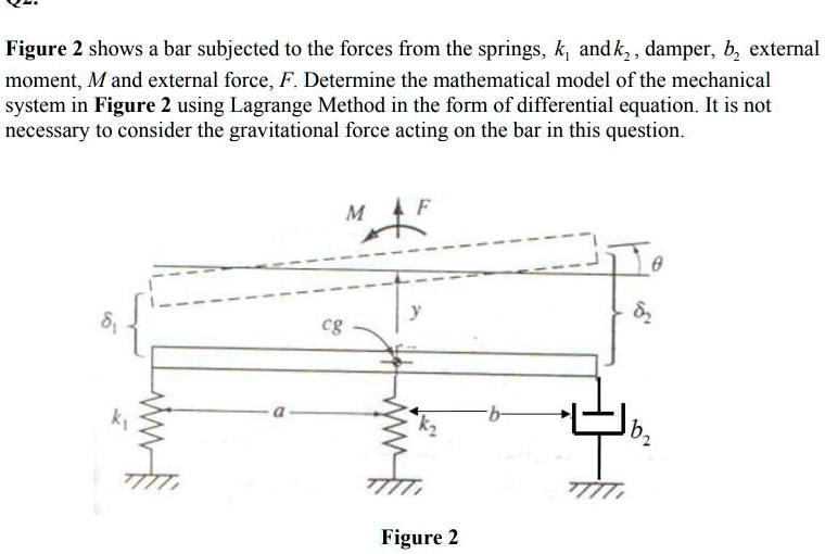 SOLVED: Figure 2 shows a bar subjected to the forces from the springs k ...