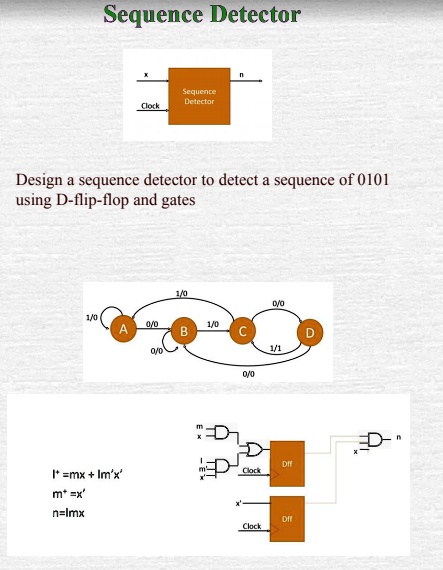 Solved Design A Sequence Detector To Detect A Sequence Of 0101 Using D Flip Flops And Gates In