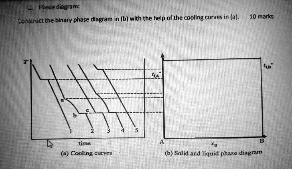Phase diagram: 10 marks Construct the binary phase diagram in (b) with the help of the cooling ...