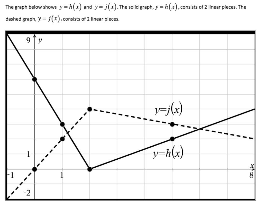 SOLVED: The graph below shows y=h(x) ad y= j(x) The solid graph, Y = h ...