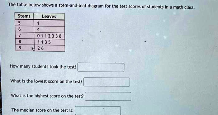 SOLVED: The table below shows stem-and-leaf diagram for the test scores ...