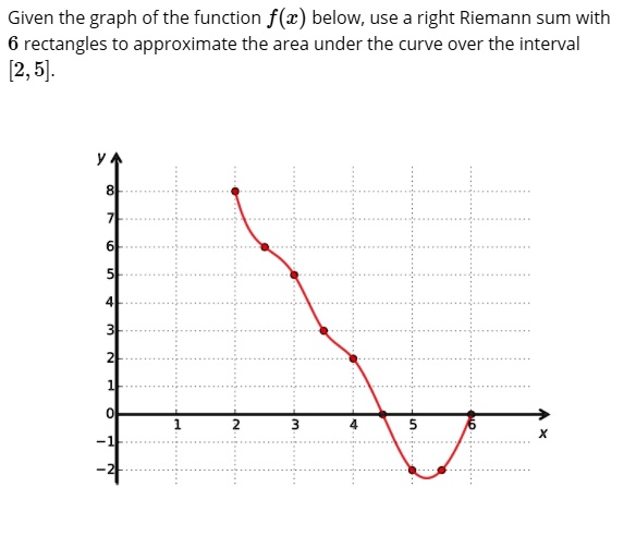 SOLVED:Given the graph of the function f(z) below, use right Riemann sum with 6 rectangles to ...
