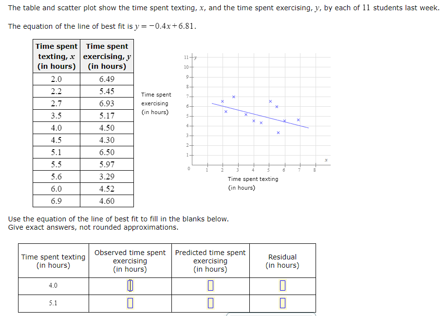 SOLVED: The table and scatter plot show the time spent texting, x, and the time spent exercising ...