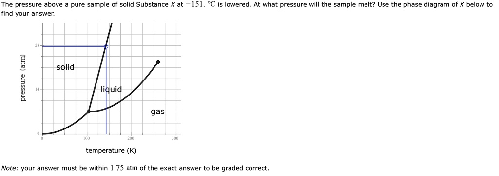 The pressure above a pure sample of solid Substance X at -151. °C is ...