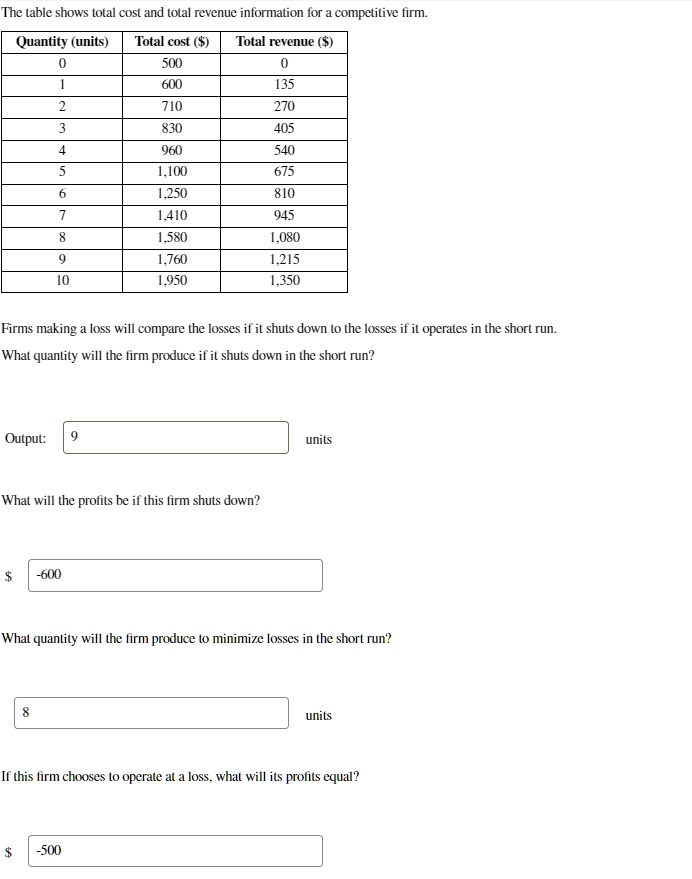 SOLVED: The table shows total cost and total revenue information for a ...