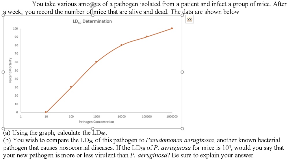 you take various amogts of a pathogen isolated from a patient and ...
