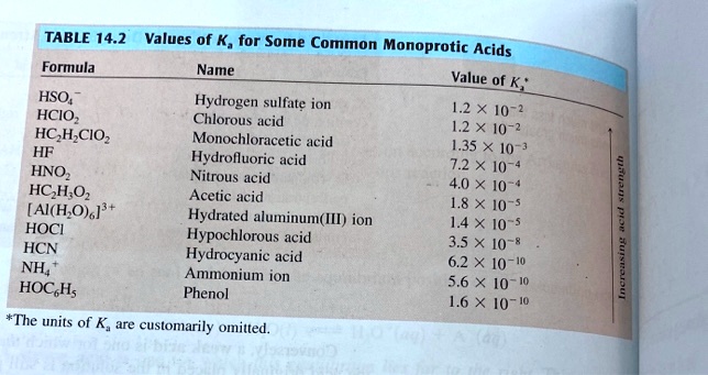 SOLVED:TABLE 14.2 Values of K, for Some Common Monoprotic Acids Formula Name Value of K, HSO ...