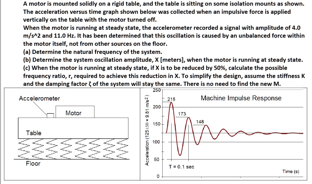 A motor is mounted solidly on a rigid table, and the table is sitting ...