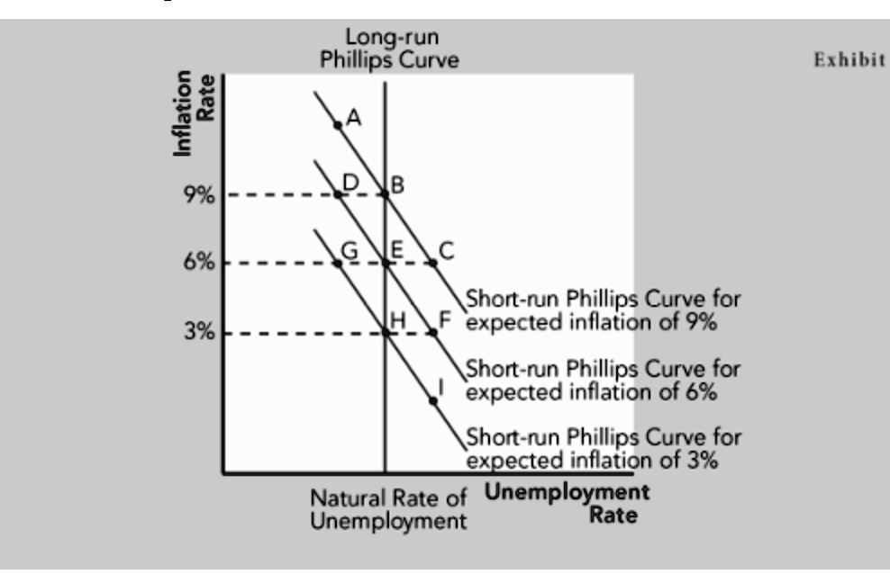 Inflation Rate Long-run Phillips Curve Exhibit A DB 9% 6% GEC Short-run Phillips Curve for 3% HF ...