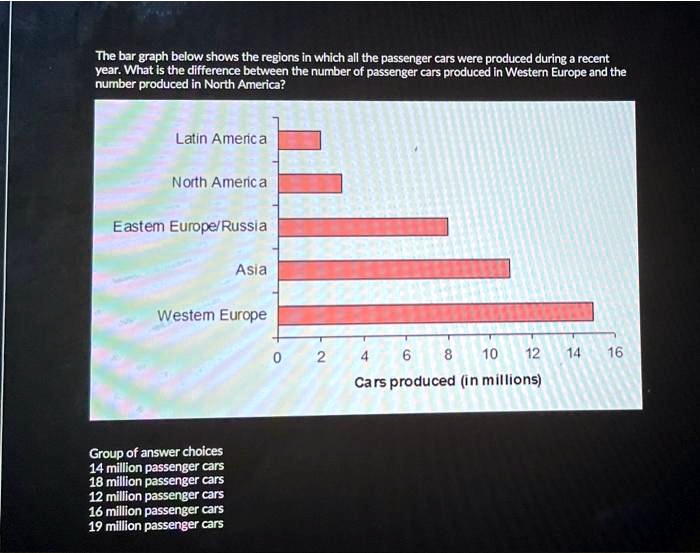 The bar graph below shows the regions in which all the passenger cars ...