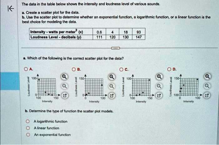 SOLVED: The data in the table below shows the intensity and loudness level of various sounds ...