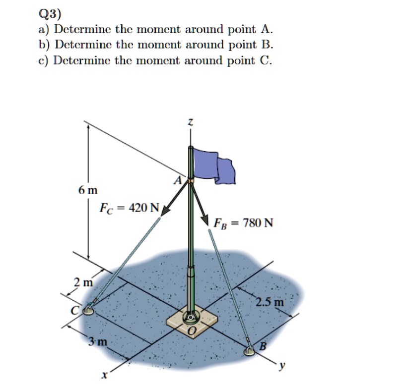 SOLVED: a) Determine the moment around point A. b) Determine the moment around point B. c ...