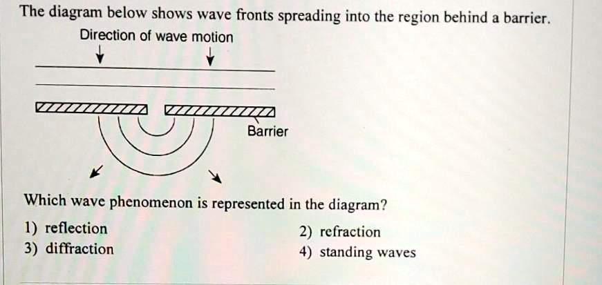 The diagram below shows wave fronts spreading into the region behind a ...