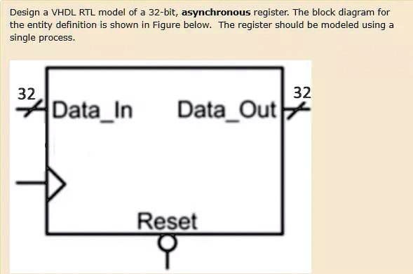 Solved Design A Vhdl Rtl Model Of A 32 Bitasynchronous Registerthe Block Diaqram For The 2596