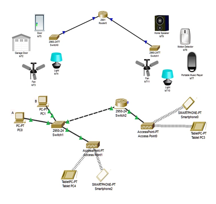 SOLVED: Use Packet Tracer to analyze and implement Mobile Computing ...