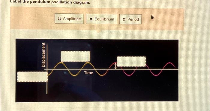 SOLVED: Label the pendulum oscillation diagram. Displacement :: Amplitude :: Equilibrium ...
