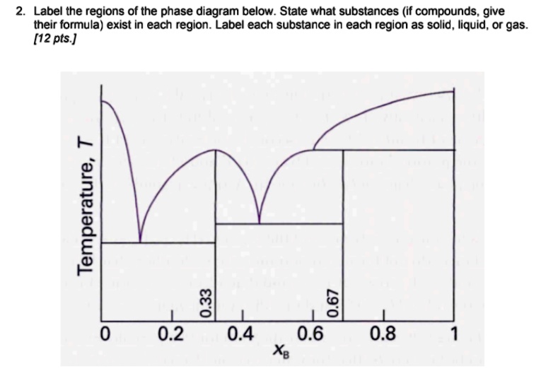 SOLVED: 2. Label the regions of the phase diagram below.State what ...