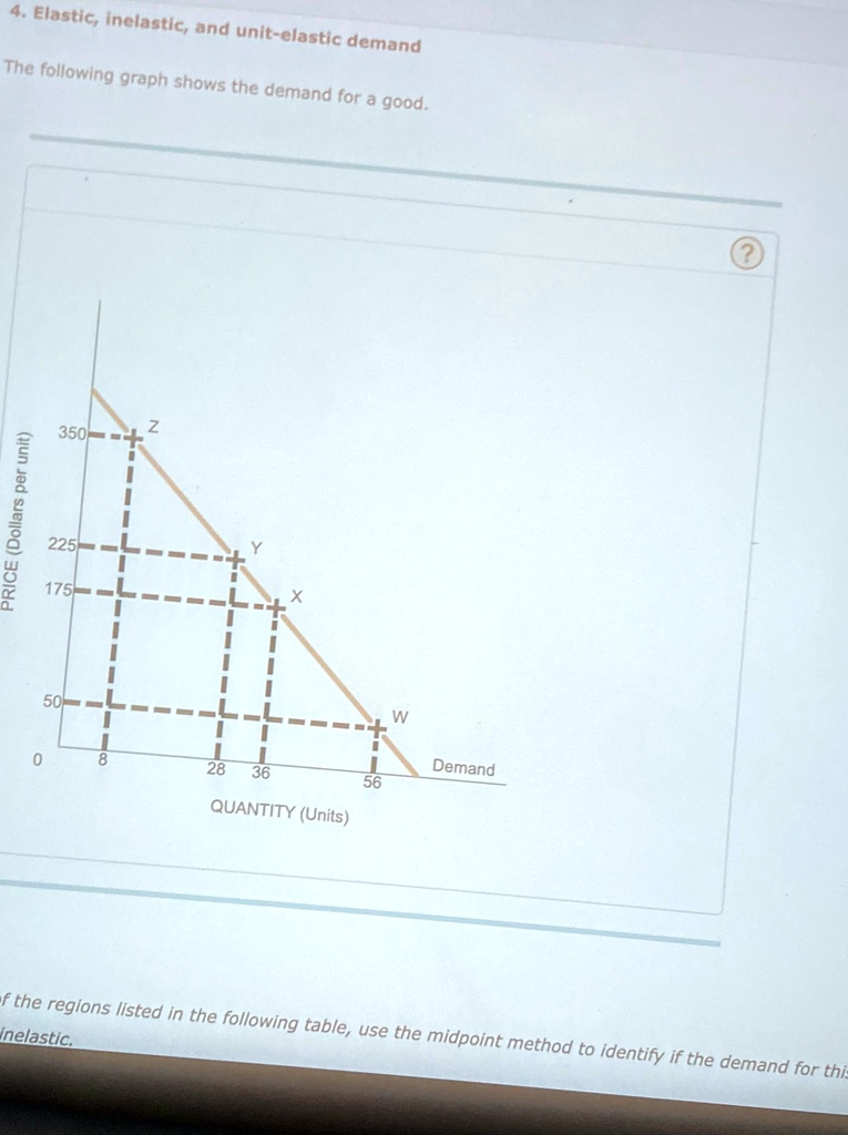 4. Elastic, inelastic, and unit-elastic demand The following graph ...