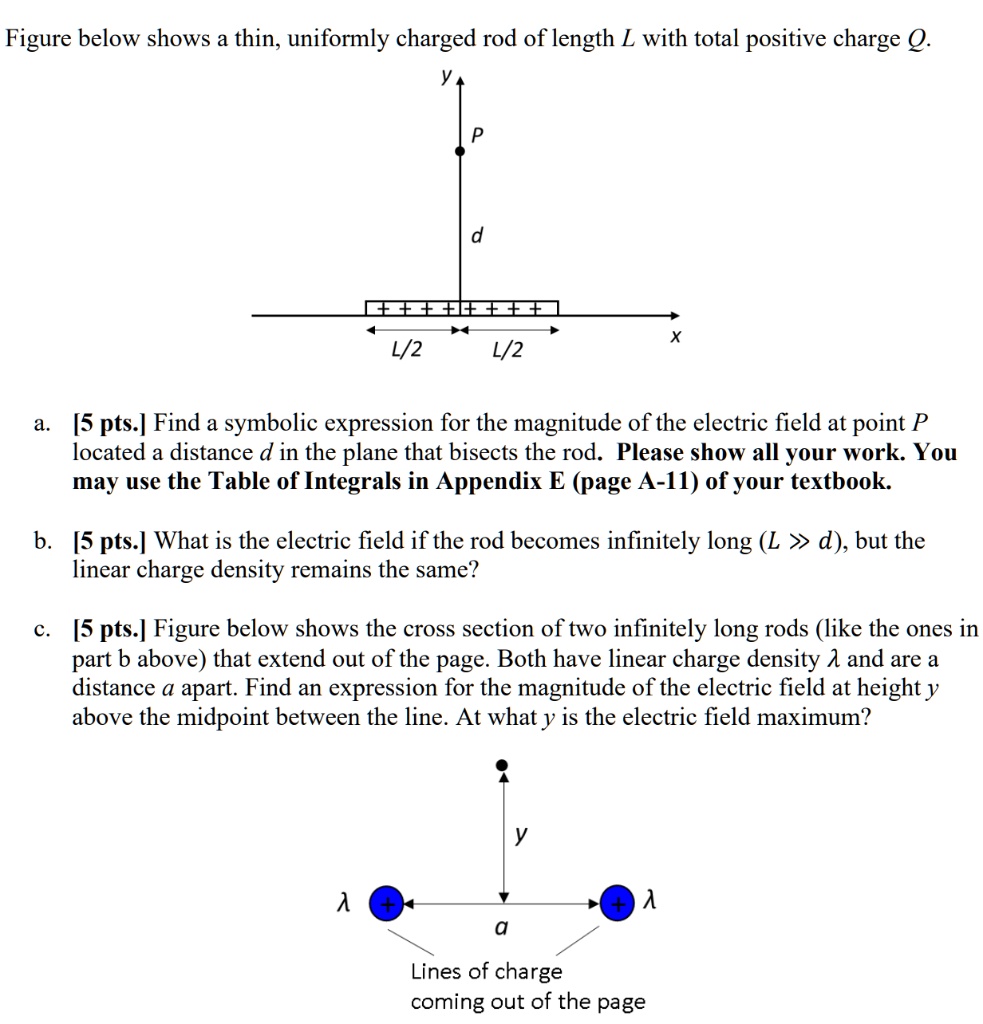 Figure Below Shows A Thin Uniformly Charged Rod Of L SolvedLib