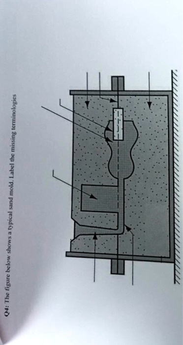 Q4: The figure below shows a typical sand mold. Label the...