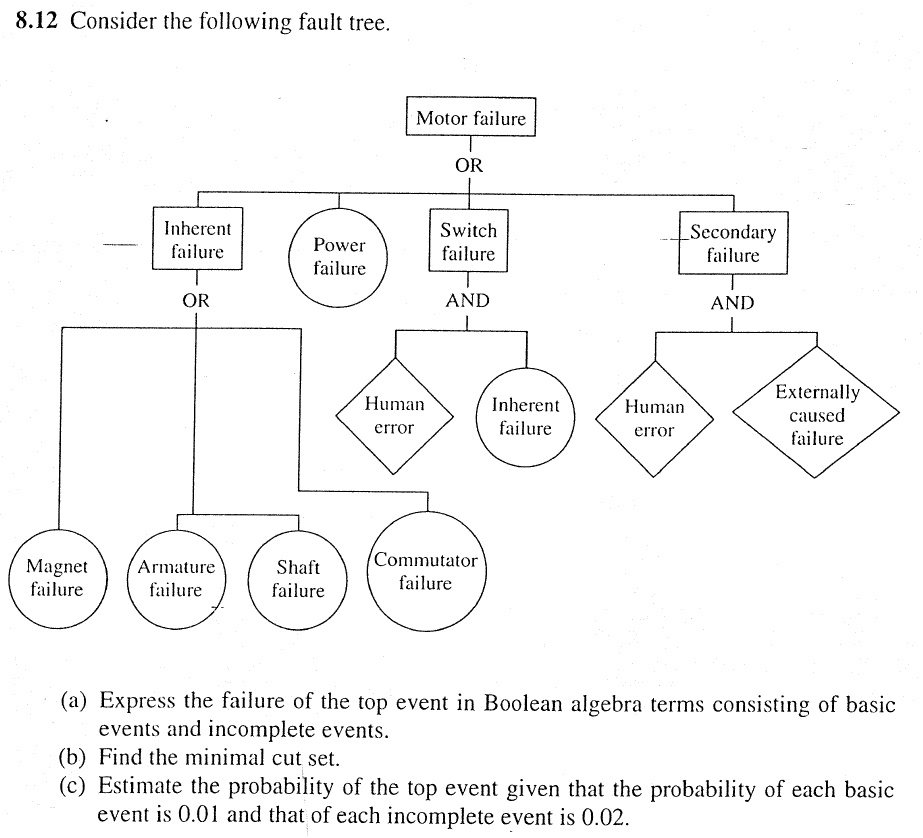 SOLVED: 8.12 Consider the following fault tree Motor failure OR Inherent failure Switch failure ...