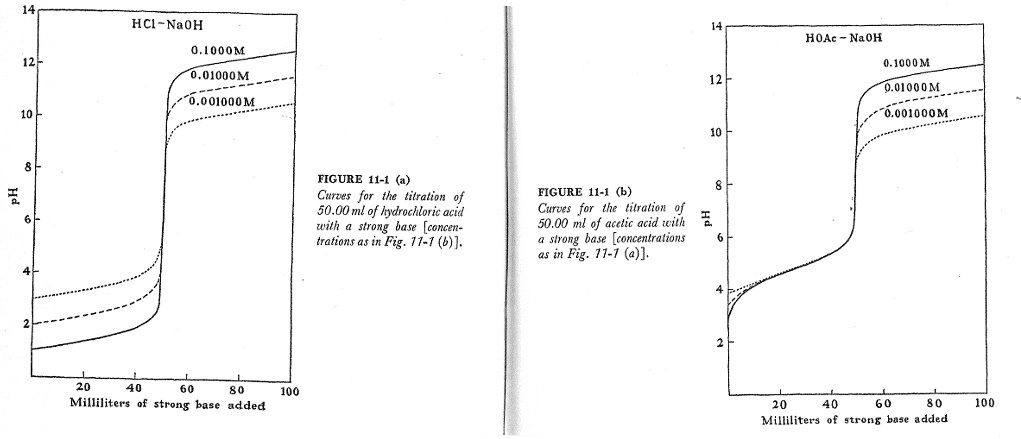 SOLVED: These figures, which show the titration curves of 50.00 mL of ...