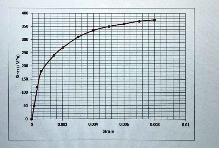 SOLVED: Stress-Strain behavior of a hypothetical material is given ...