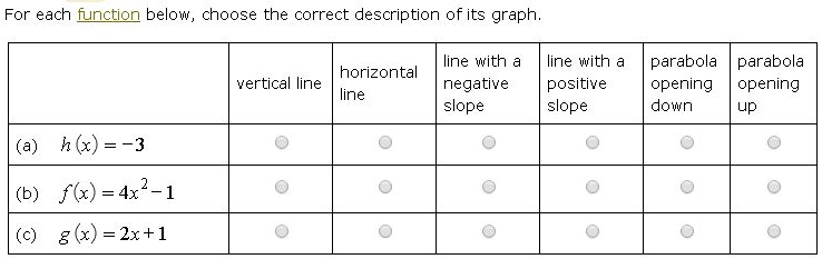 for each function below choose the correct description of its graph line with negative slope ...