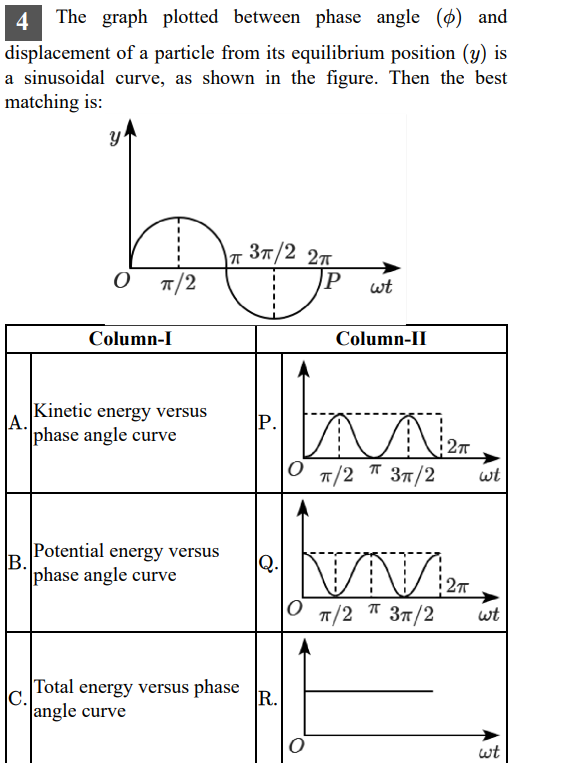 4 The graph plotted between phase angle (ϕ) and displacement of a ...