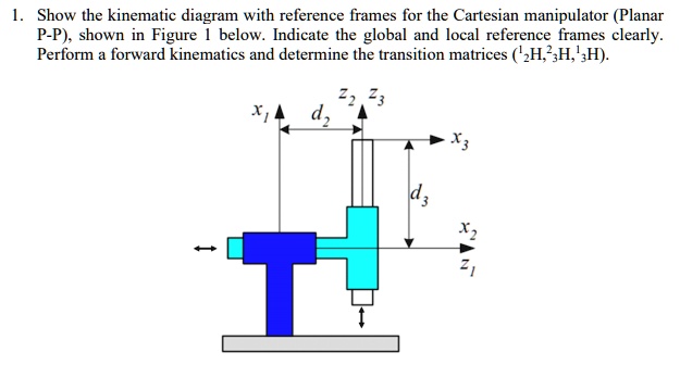 1. Show the kinematic diagram with reference frames for the Cartesian ...