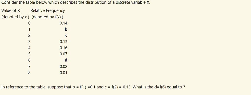 SOLVED: Consider the table below which describes the distribution of a discrete variable X Value ...