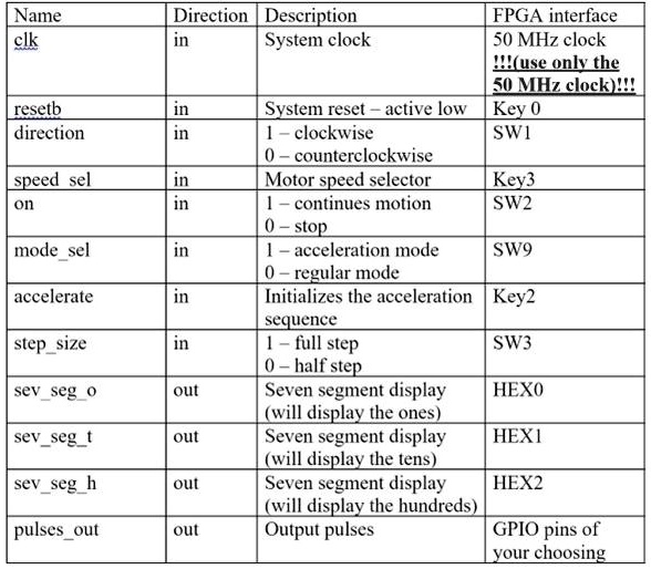 Solved Texts Write A Verilog Code Divide The Code Into Modules That I Can Convert Them Into