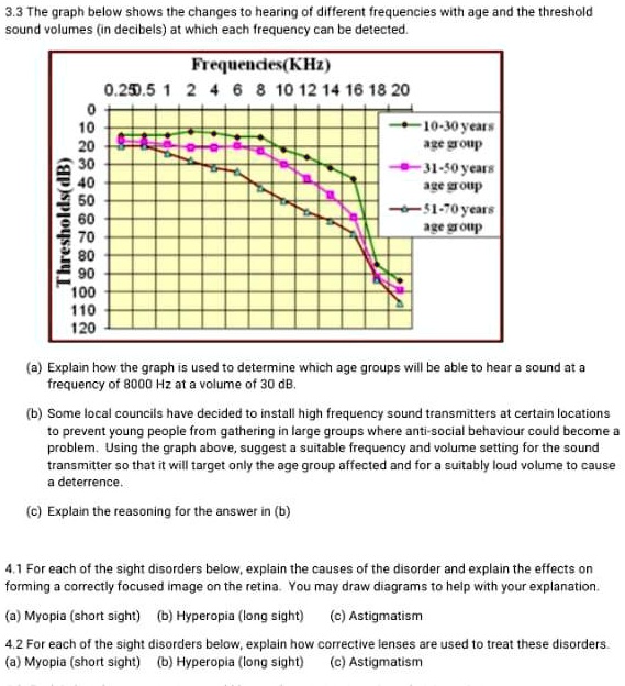 3.3 The graph below shows the changes to hearing of different ...