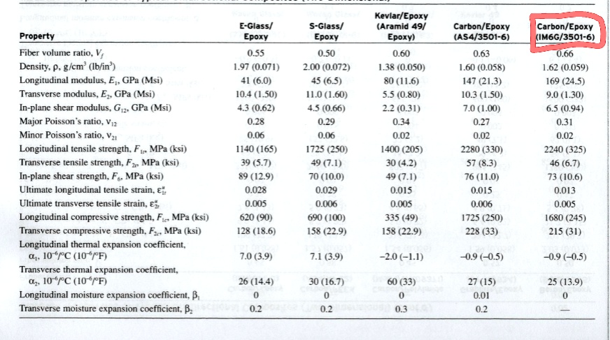 SOLVED: Carbon/Epoxy (IM6G/3501-6) composite is loaded such that Ïƒx is ...